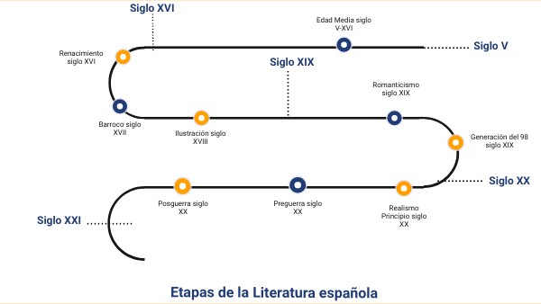 ETAPAS DE LA LITERATURA ESPAÑOLA | Genially