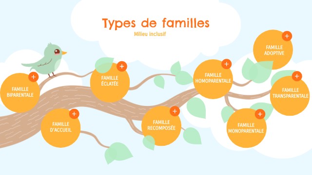 Types de familles: Milieu inclusif | Genially