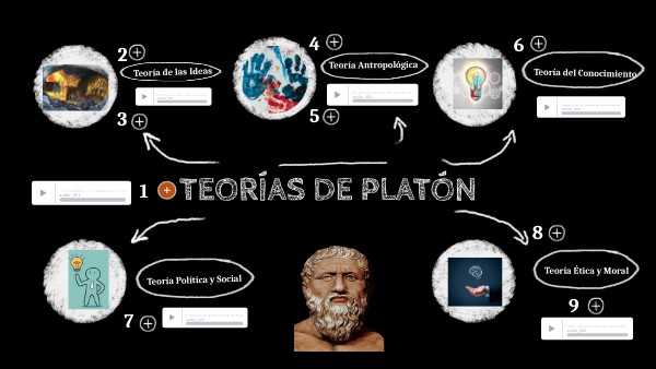 TEORÍAS DE PLATÓN - MASABANDA GERMAN GENESIS DANIELA | Genially