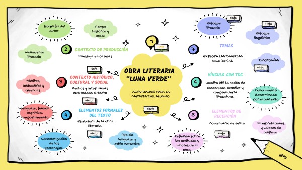 MAPA CONCEPTUAL ILUSTRADO | Genially