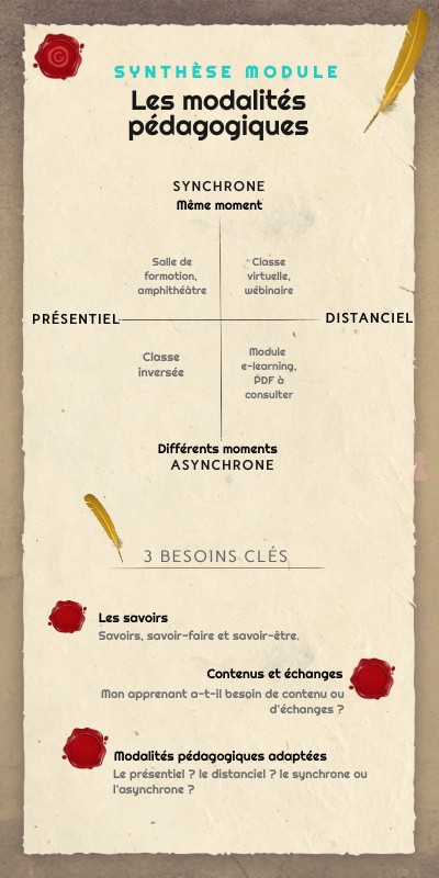 Synthèse 2.7 Modalités pédagogiques | Genially