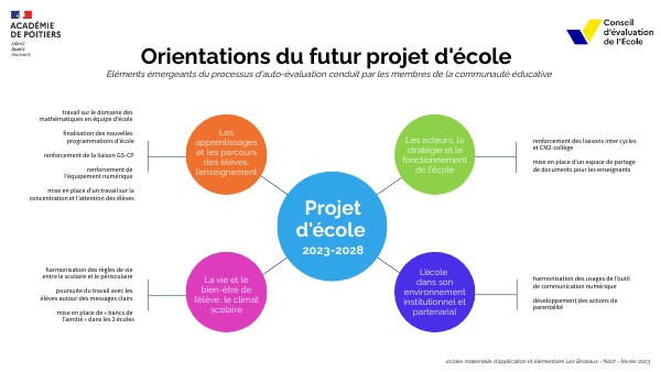 Orientations du futur projet d'école | Genially
