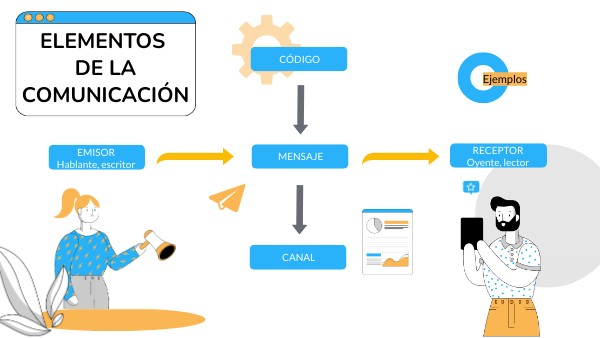 Elementos de la comunicación | Genially