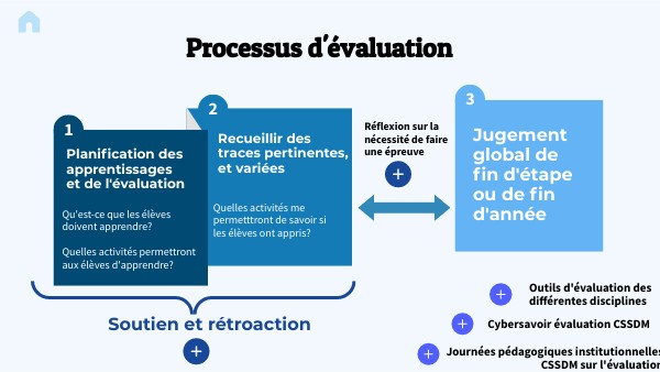 Processus d'évaluation et outils | Genially
