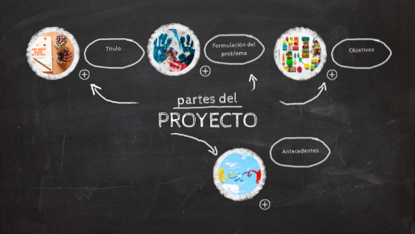 Partes del proyecto | Genially
