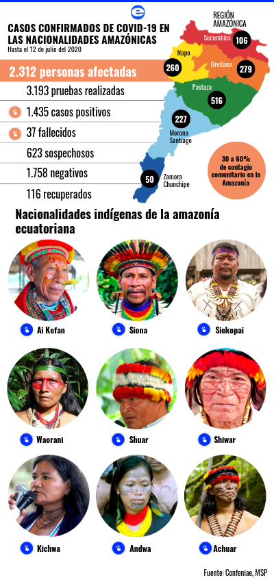 Covid en el amazonas | Genially