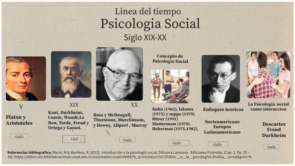 Linea de tiempo Psicologia Social | Genially