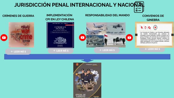 DERECHO MILITAR PARA CAOT 2021 | Genially