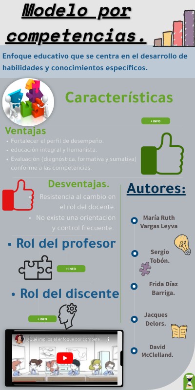 Modelo por competencias. | Genially