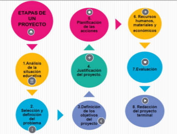 Etapas de un Proyecto | Genially