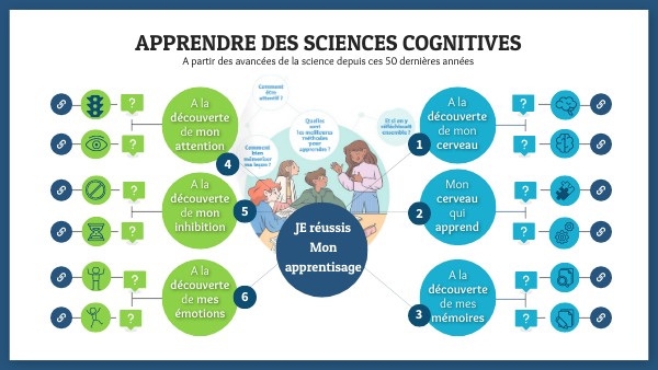 Cogni'classe formation eleve | Genially