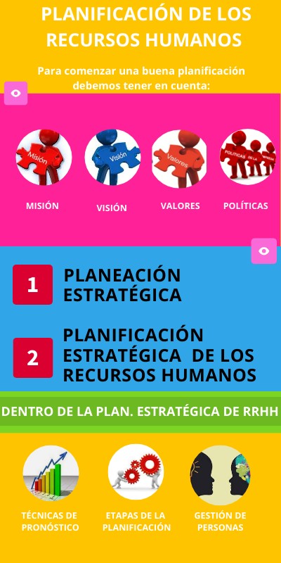 Planificación de los recursos humanos | Genially