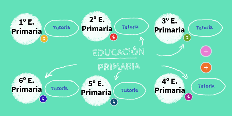 Educación Primaria | Genially