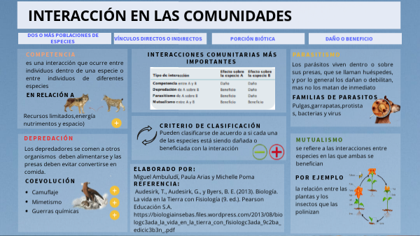 Interacción en las comunidades | Genially