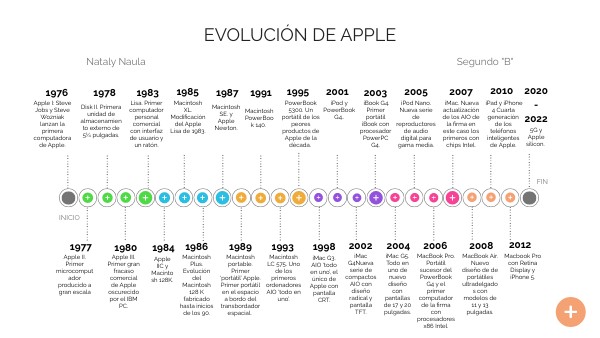 Evolución de Apple | Genially