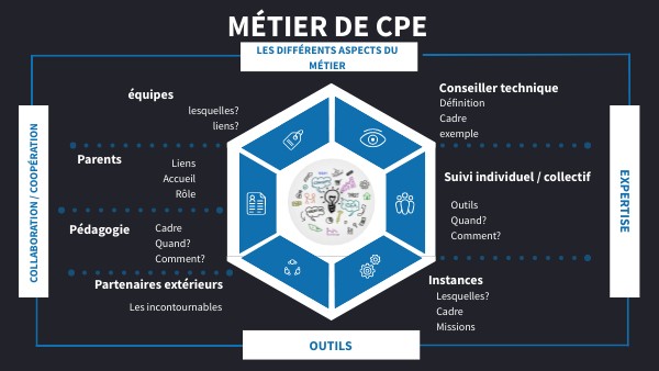 Métier de CPE : exploitation de stage