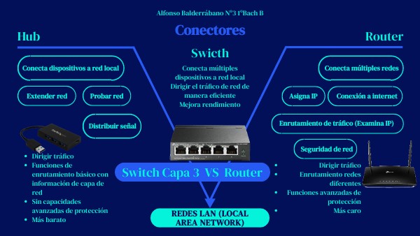 Infografía Conectores (Hub, Switch y Router) | Genially