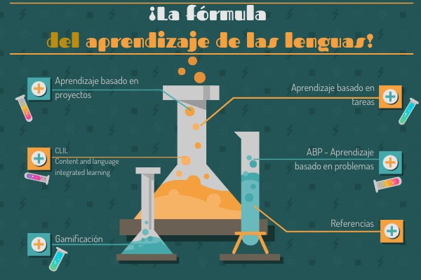 La fórmula | Genially