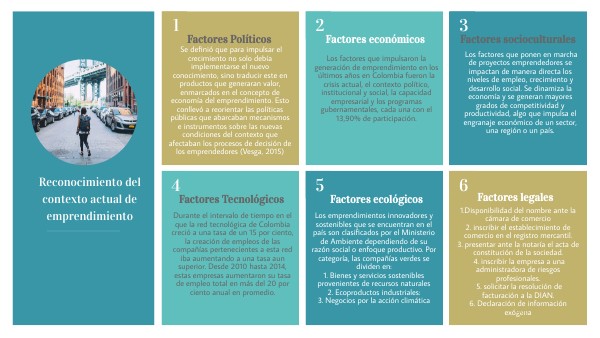 Reconocimiento del contexto actual del emprendimiento