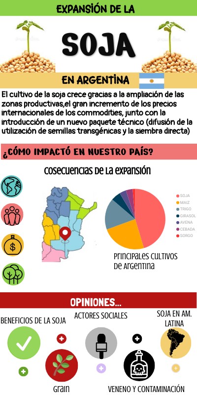 EXPANSIÓN DE SOJA EN ARGENTINA | Genially