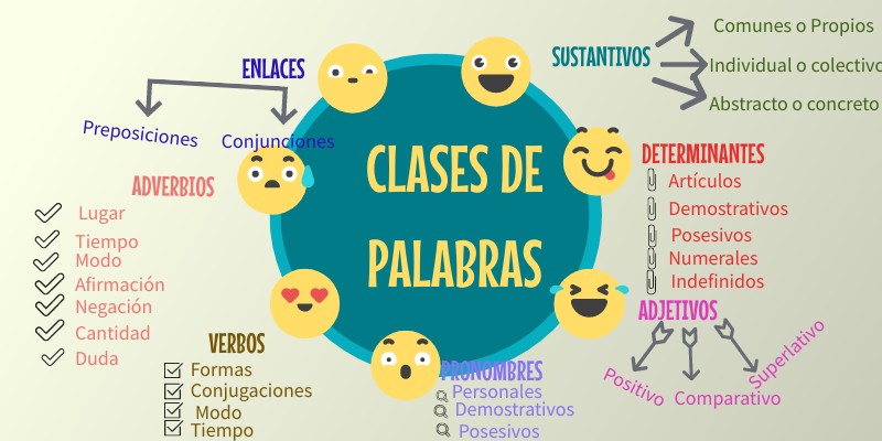 CLASES DE PALABRAS | Genially