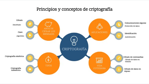 Mentefacto Criptografía | Genially