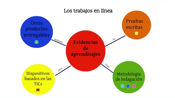 MAPA CONCEPTUAL LOS TRABAJOS EN LÍNEA | Genially