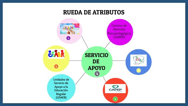 RUEDA DE ATRIBUTOS DE LOS SERVICIOS DE APOYO | Genially