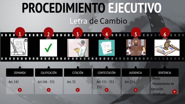 Procedimiento Ejecutivo | Genially