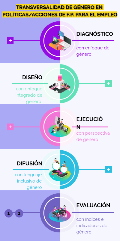 La transversalidad de género en la formación | Genially