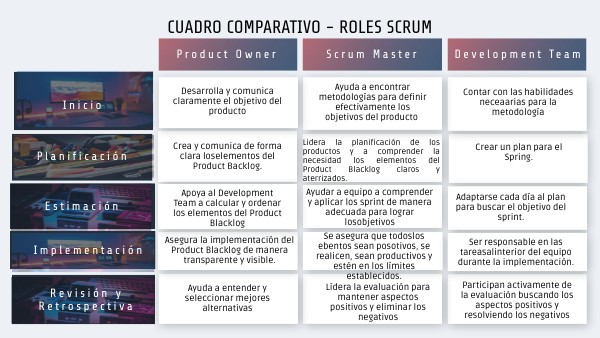 CUADRO COMPARATIVO - ROLES SCRUM | Genially