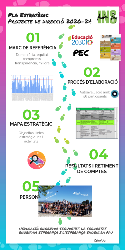 Pla Estratègic 2024 | Genially