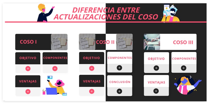 DIFERENCIA DE COSO I Y COSO II | Genially