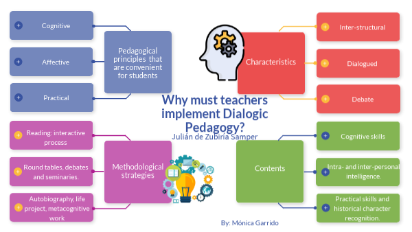 Dialogue Pedagogy | Genially