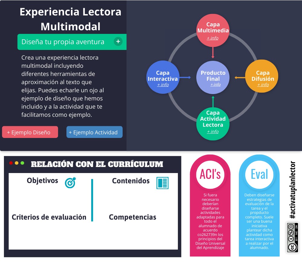 Experiencia_Lectora_Multimodal | Genially