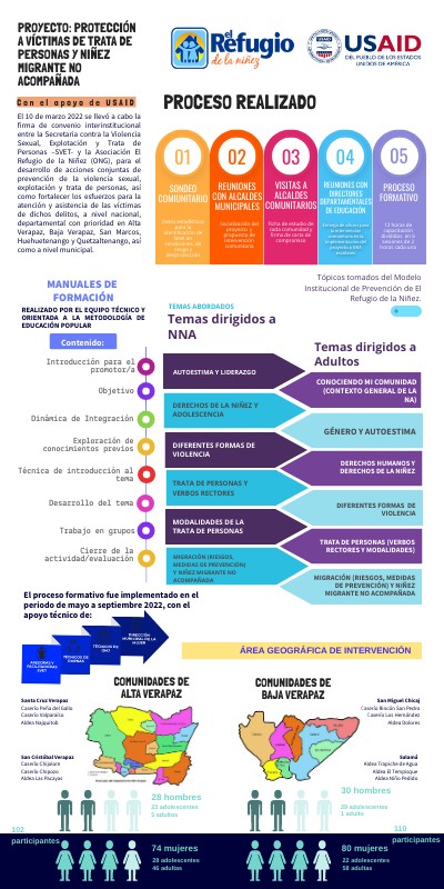 Proyecto USAID | Genially