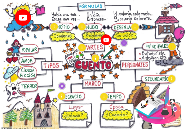 EL CUENTO | Genially