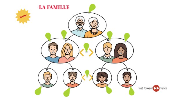 LA FAMILLE | Genially