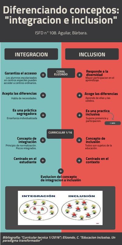 INTEGRACION VS INCLUSION- Aguilar Bárbara | Genially