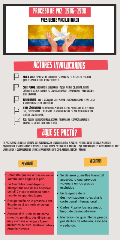 Proceso de paz con el M19 | Genially