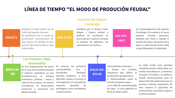 TIMELINE SISTEMA FEUDAL | Genially