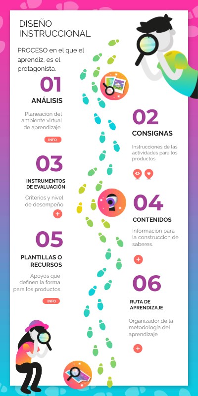 Diseño Instruccional | Genially