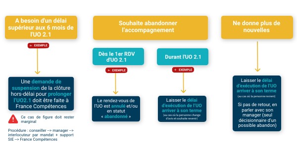 Objectifs non atteints