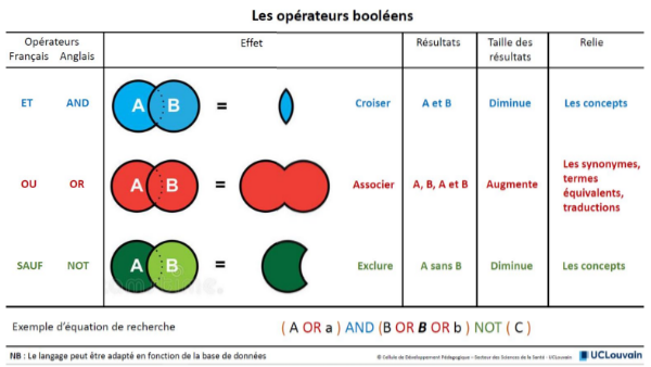 Les operateurs booleens | Genially