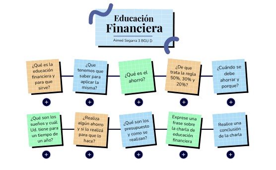 Educación Financiera | Genially