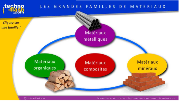 famille de matériaux | Genially