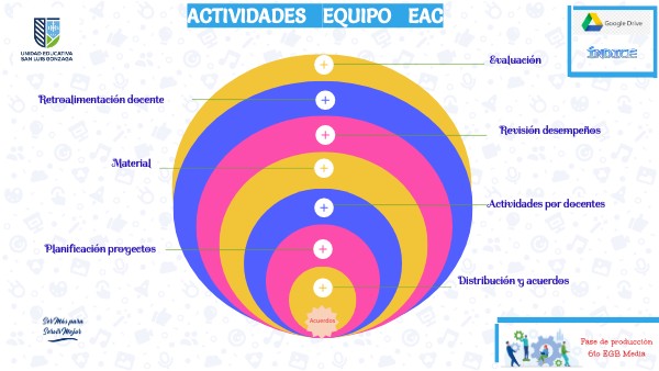 ACTIVIDADES EAC