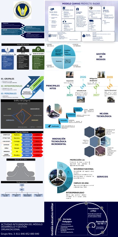Grupo Nro. 3 Infografía producto integrador del módulo | Genially