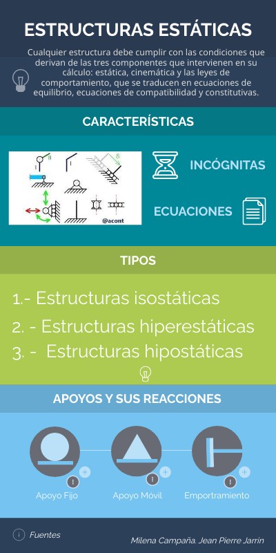 Características estáticas de las estructuras. Estructuras isostáticas | Genially