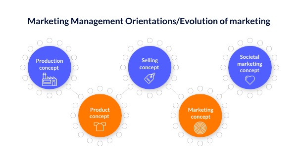 1.1. Evolution of Marketing | Genially